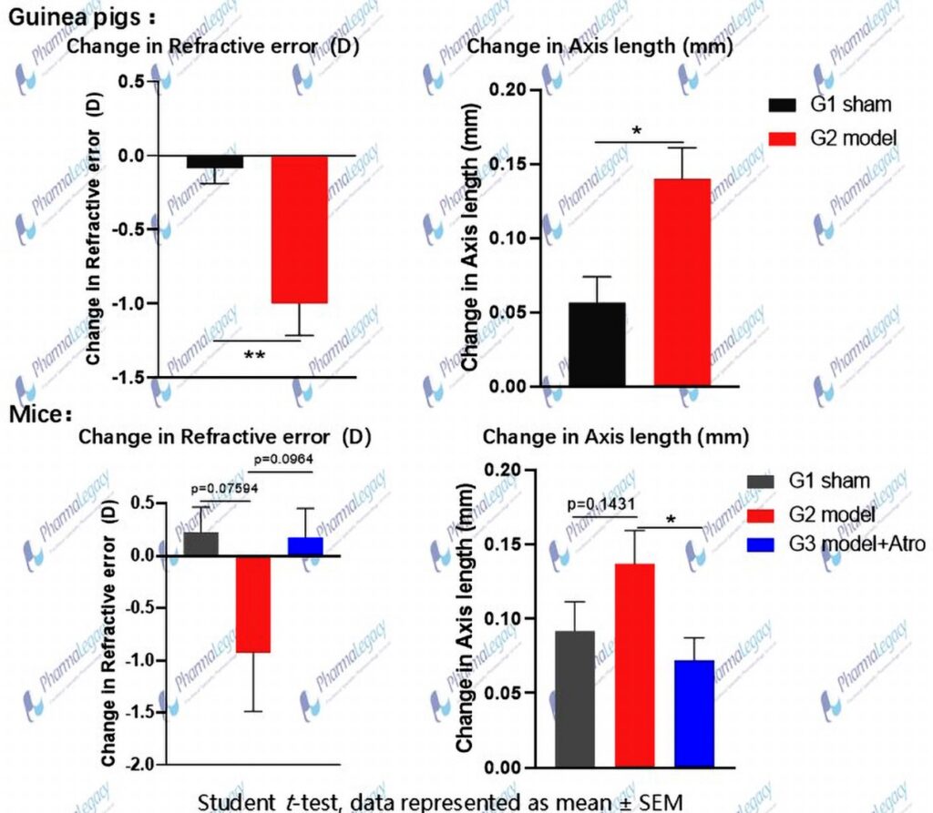 Acute And Chronic Myopia Models - PharmaLegacy | Preclinical ...